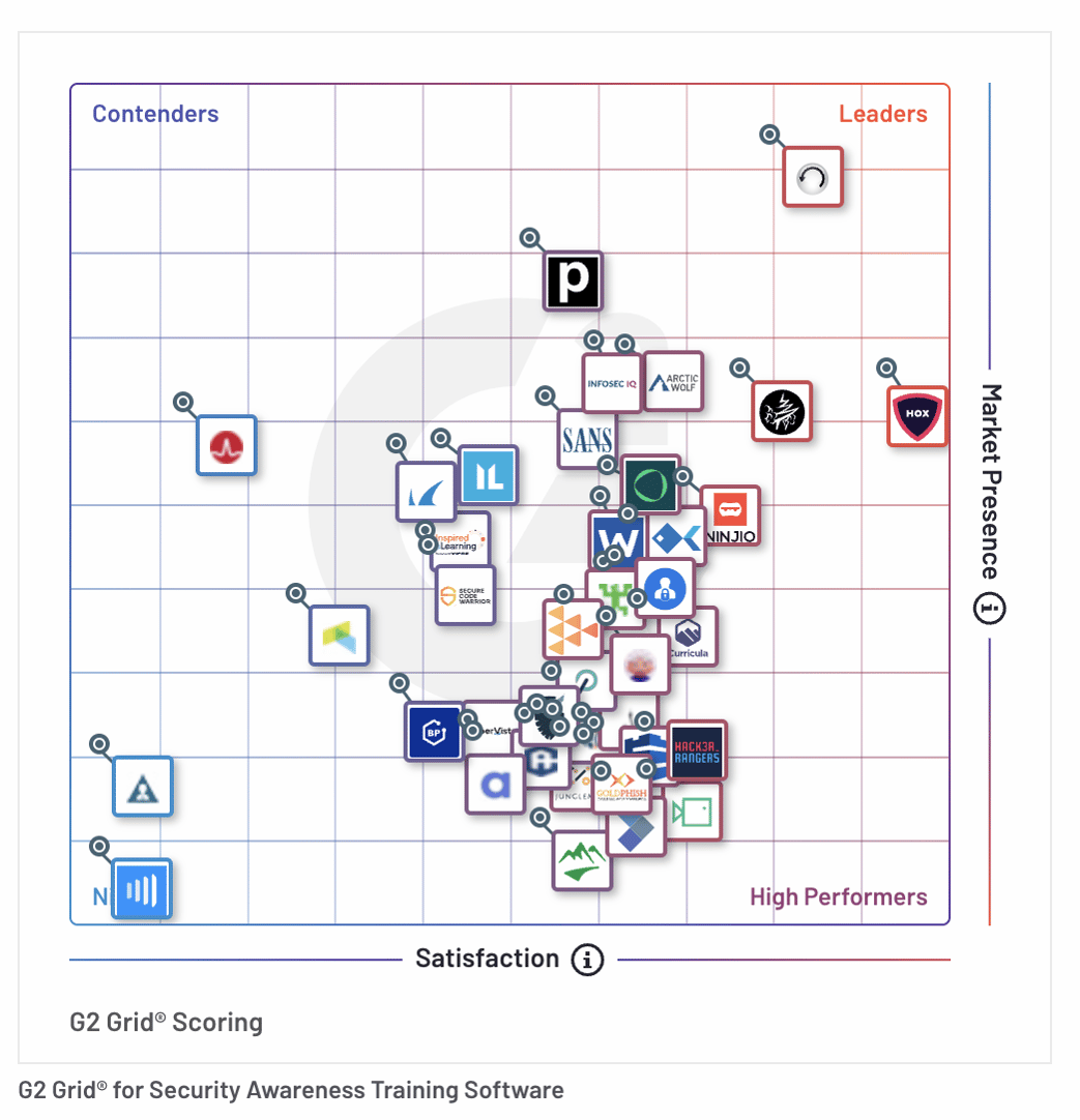 Knowbe4 Named A Leader In The Fall 2023 G2 Grid Report For Security Awareness Training